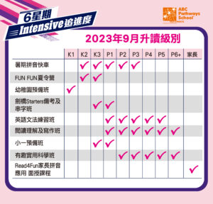 暑期英文英語課程 | 兒童暑假班/Playgroup - ABC Pathways